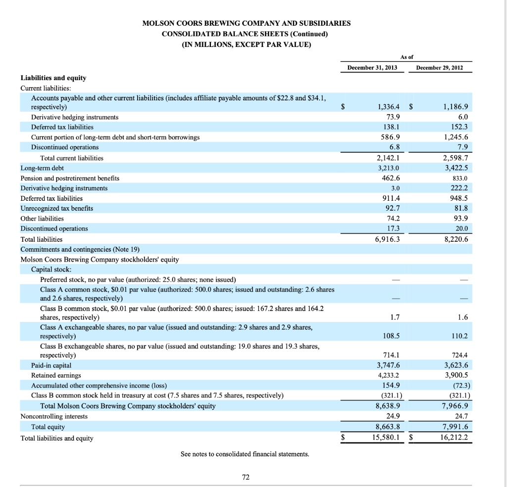 Solved m. Examine Molson Coors balance sheets 2013 and 2012 | Chegg.com
