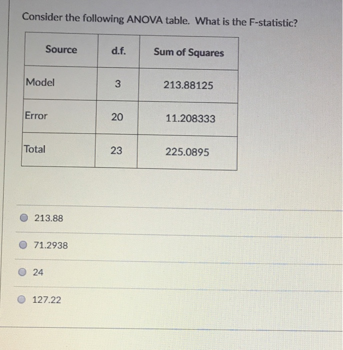Solved Consider the following ANOVA table. What is the | Chegg.com