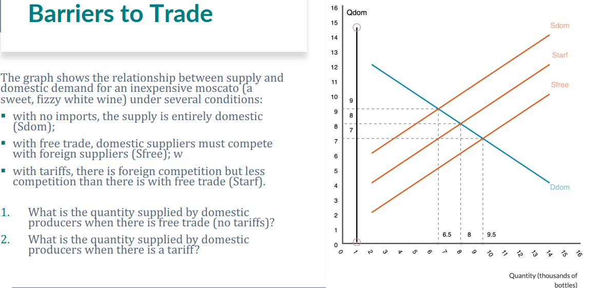 Solved Barriers to TradeThe graph shows the relationship | Chegg.com