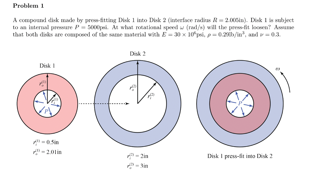 Solved Problem 1 A compound disk made by press-fitting Disk | Chegg.com