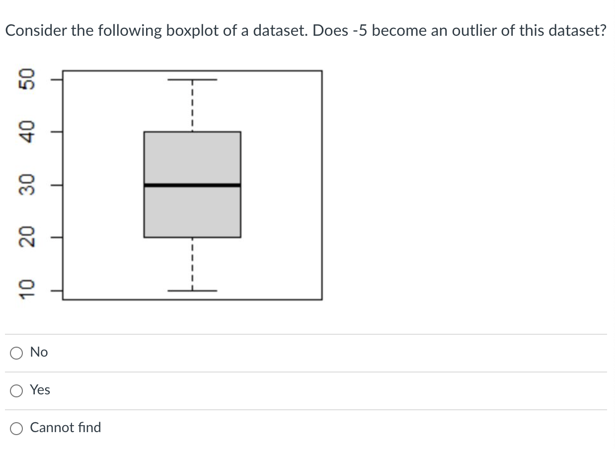 Solved Consider the following boxplot of a dataset. Does -5 | Chegg.com