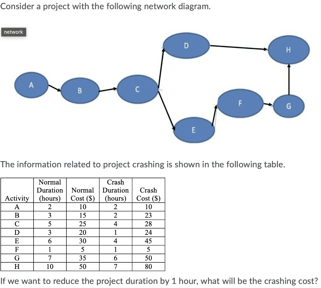 Solved Consider a project with the following network | Chegg.com