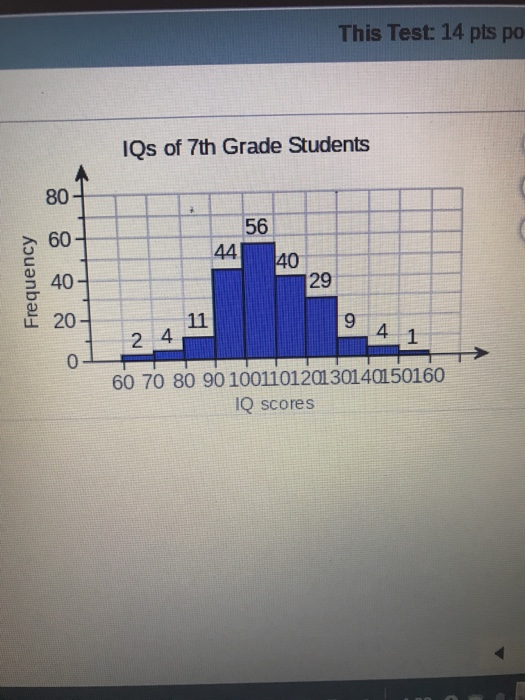 Solved The ftollowing frequency histogram represents the IQ | Chegg.com
