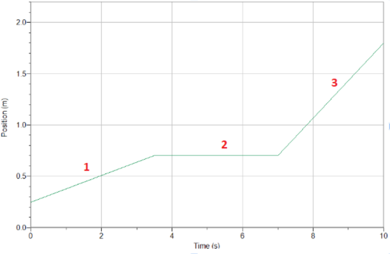Solved what is the distance, displacement, speed, and | Chegg.com