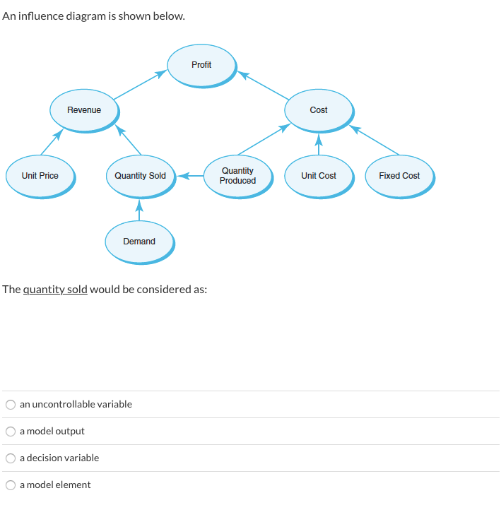 Solved An influence diagram is shown below. Profit Revenue | Chegg.com