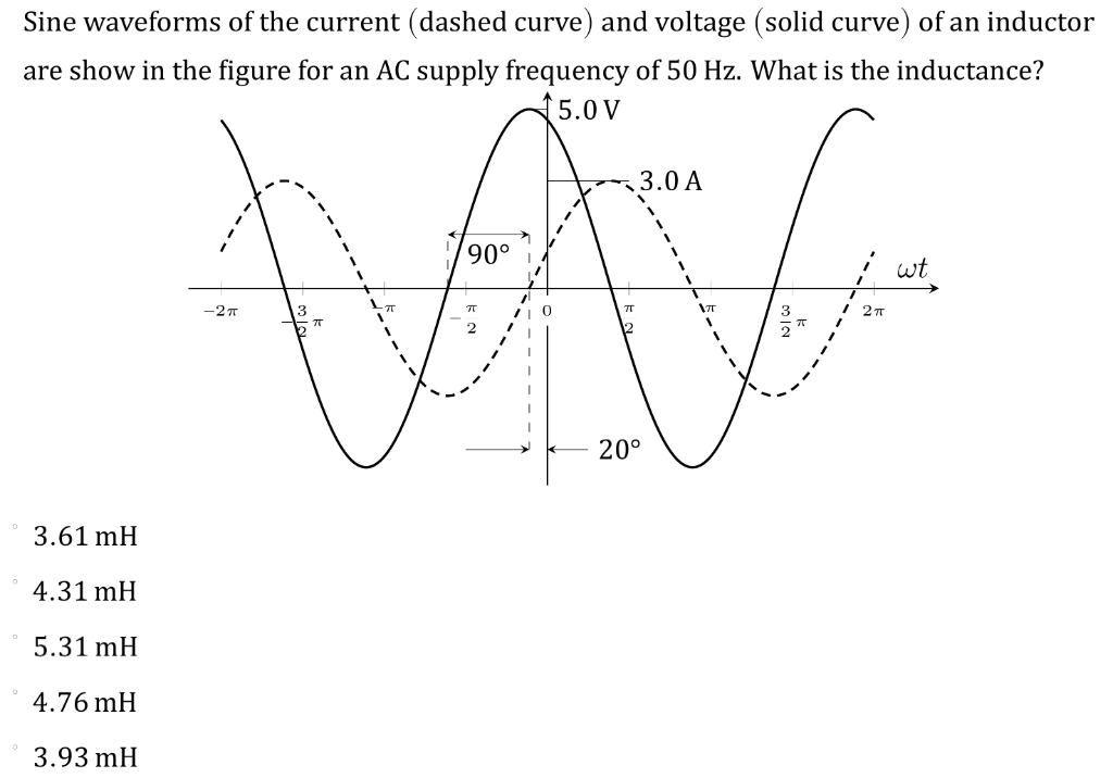 Solved Sine Waveforms Of The Current Dashed Curve And