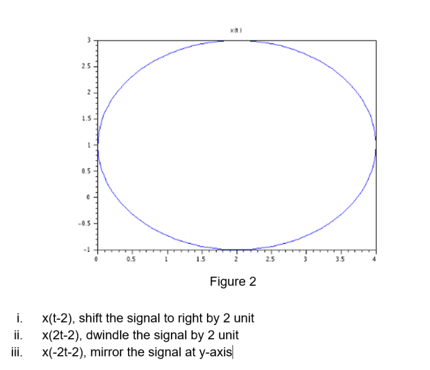 Given the signal x(t) in Figure 2, plot the | Chegg.com