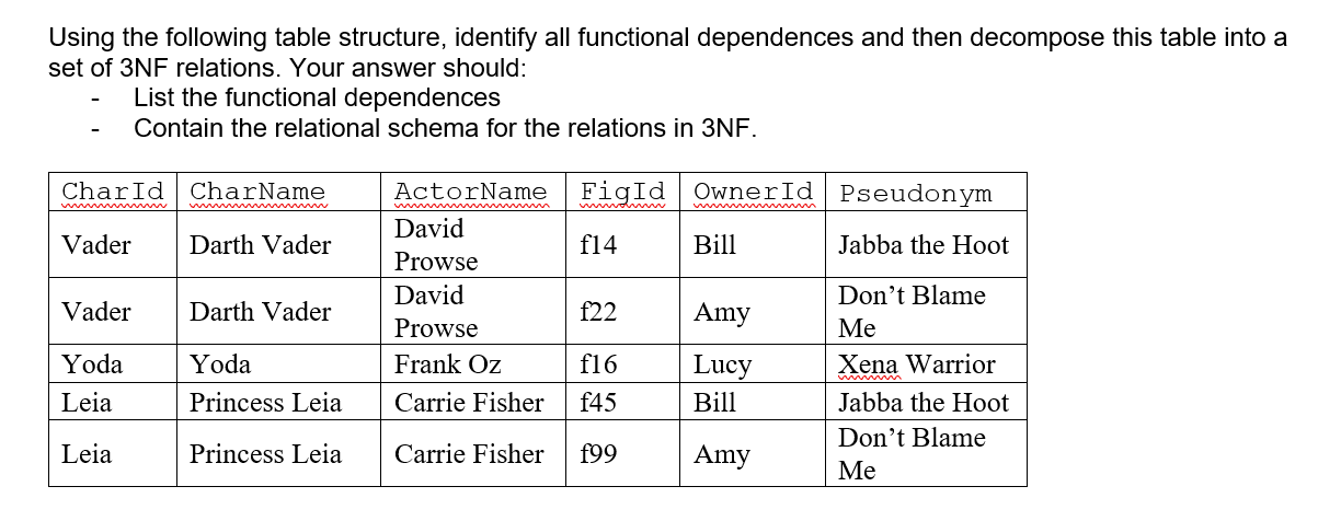 Solved Using Following Table Structure Identify Functional Dependences Decompose Table Set