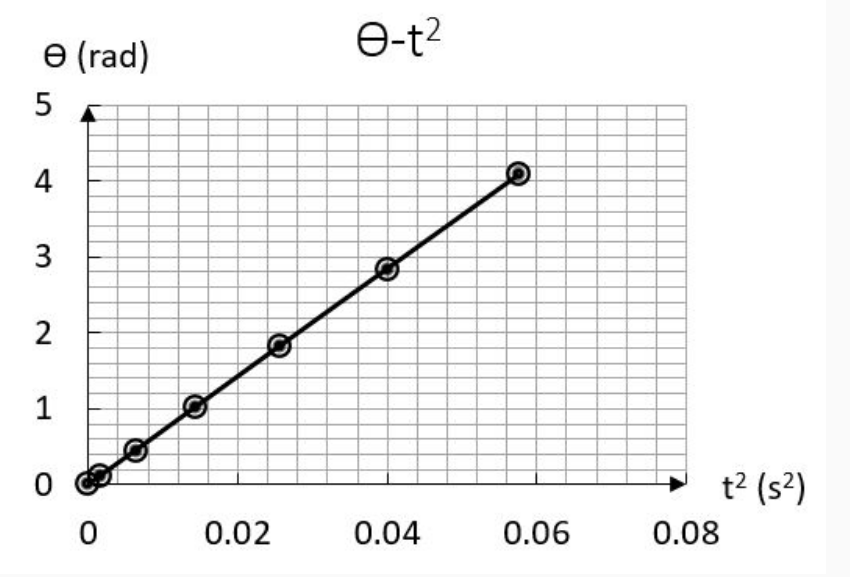 Solved The e-t2 graph of the circular motion experiment with | Chegg.com