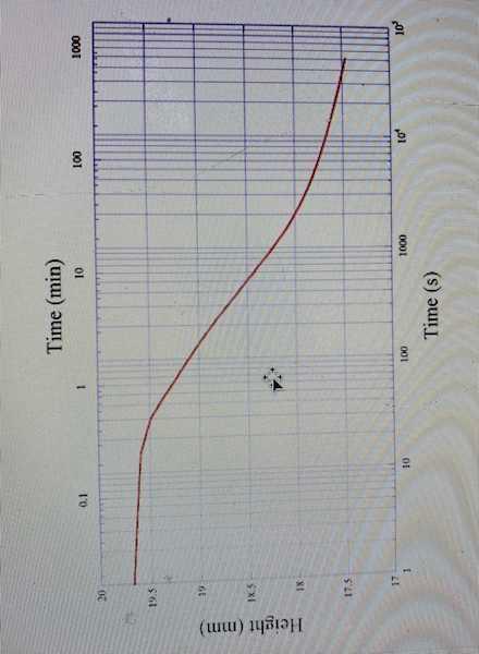 Solved Problem 3. A load increment for an oedometer test for | Chegg.com