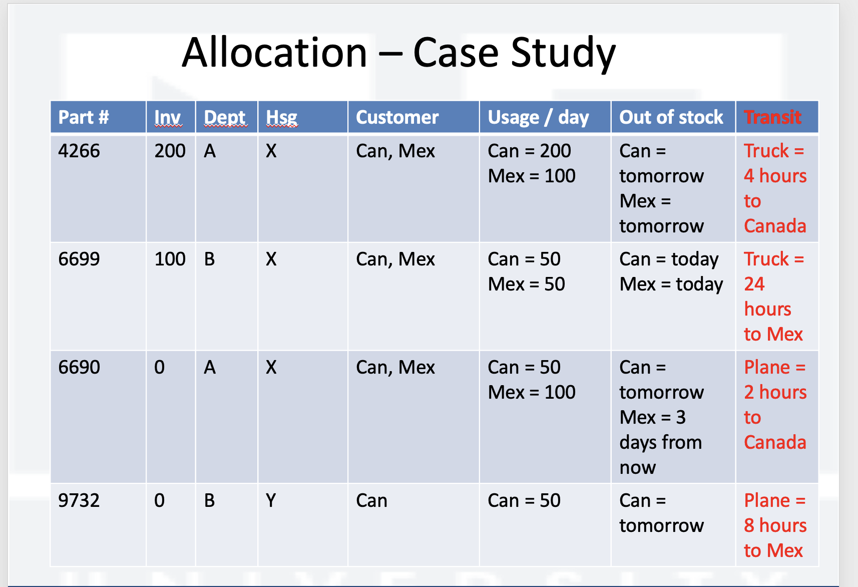 Solved Allocation - Rationing Rationing is known at | Chegg.com