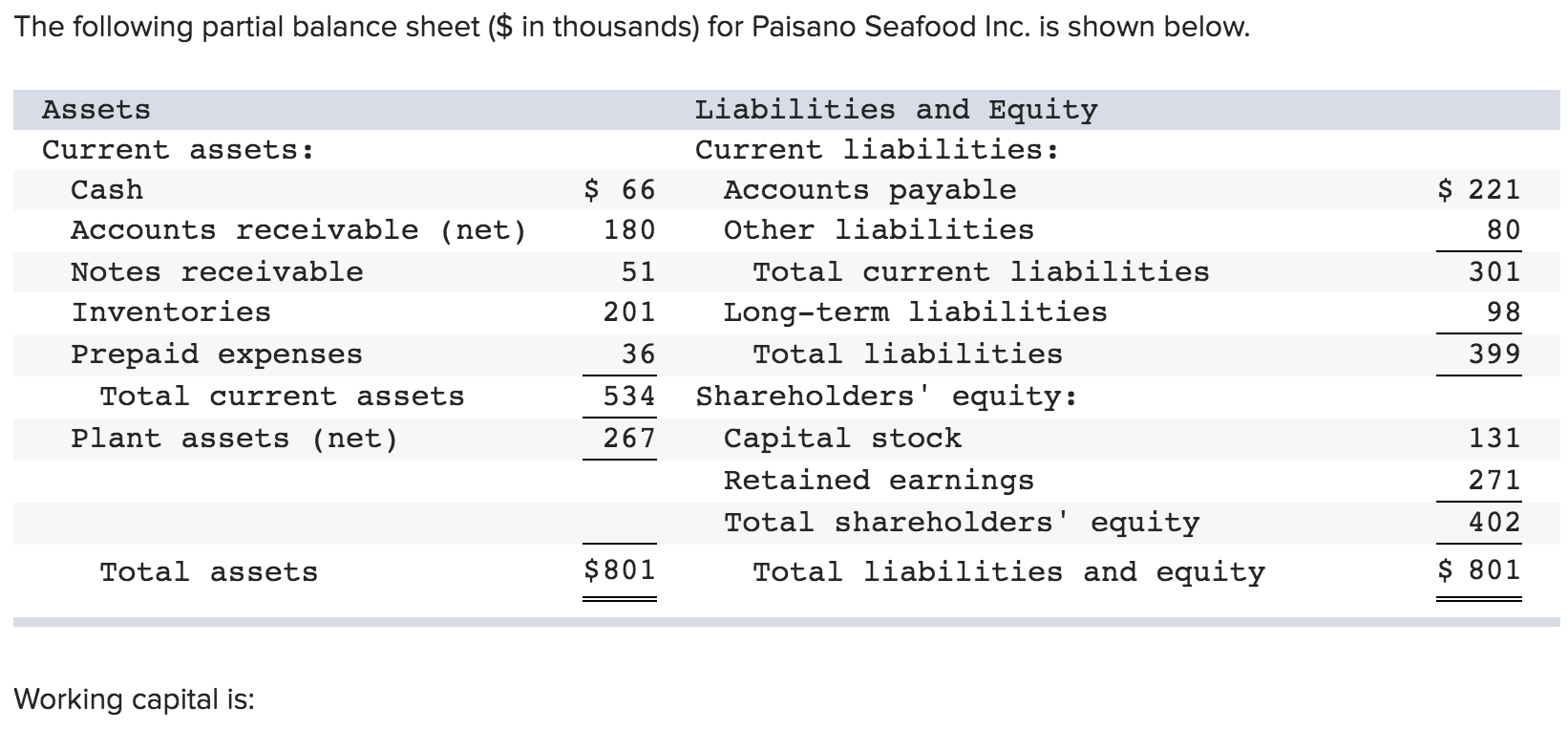 Solved The following partial balance sheet ($ in thousands) | Chegg.com