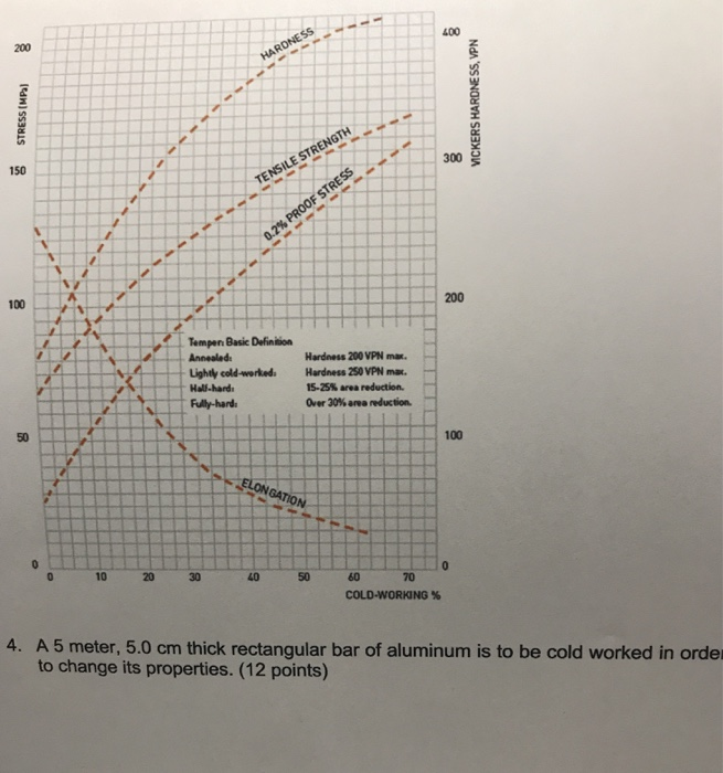Solved 400 200 300 150 200 100 Tempen Basic Definition | Chegg.com