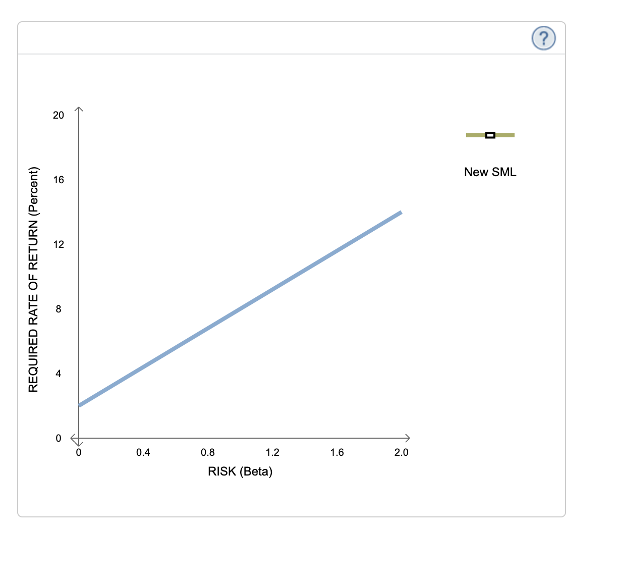 The following graph plots the current security market | Chegg.com