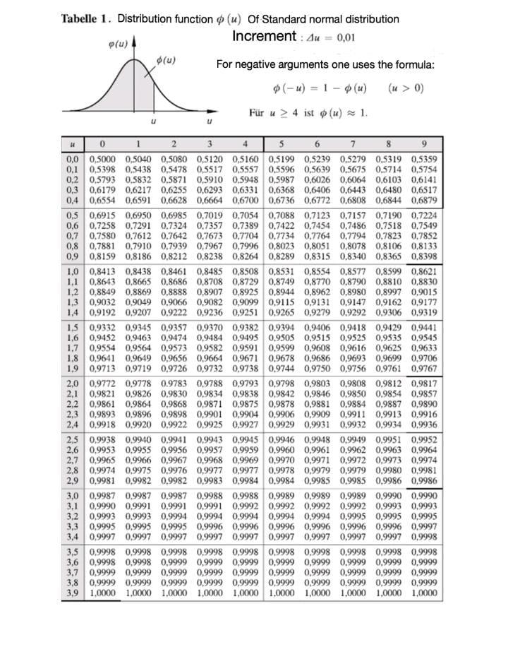 Solved Tabelle 1. Distribution function o (u) Of Standard | Chegg.com