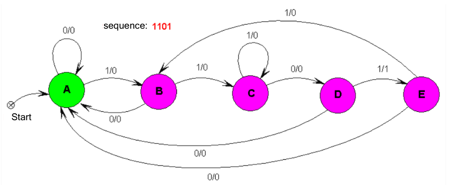Solved Apply all the design methodology for sequential | Chegg.com
