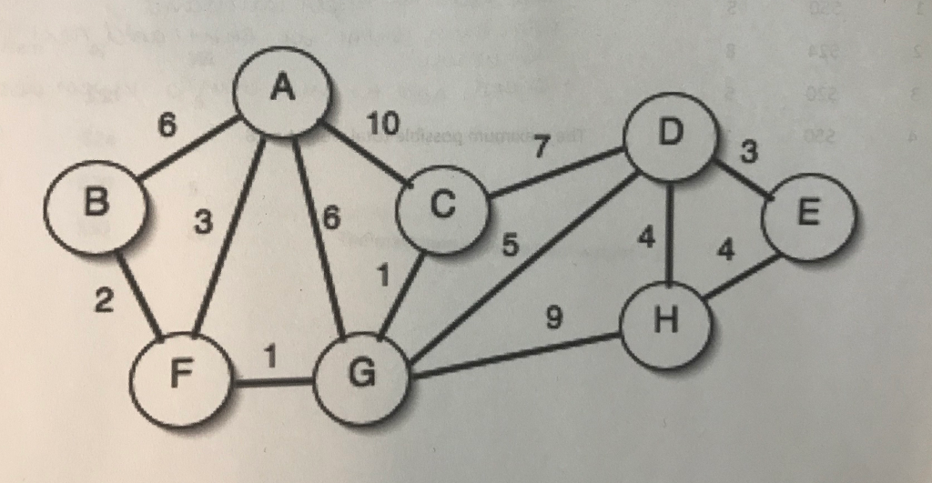 Solved Given the following graph, determine the (length of) | Chegg.com