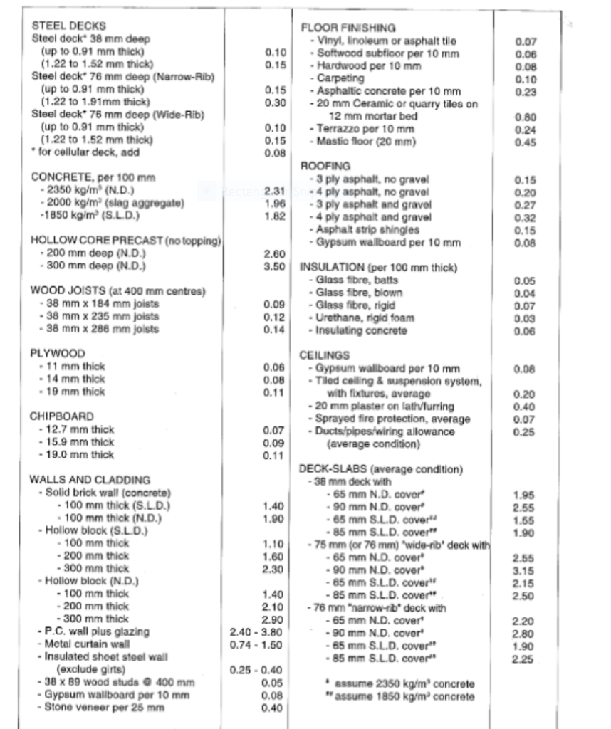 Solved Question 1: The structural roof plan for a building | Chegg.com