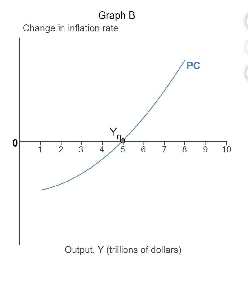 Solved Graph A The graphs on the right illustrate the | Chegg.com