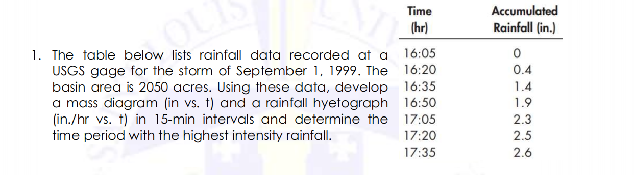 Solved Time (hr) Accumulated Rainfall (in.) 1. The table | Chegg.com