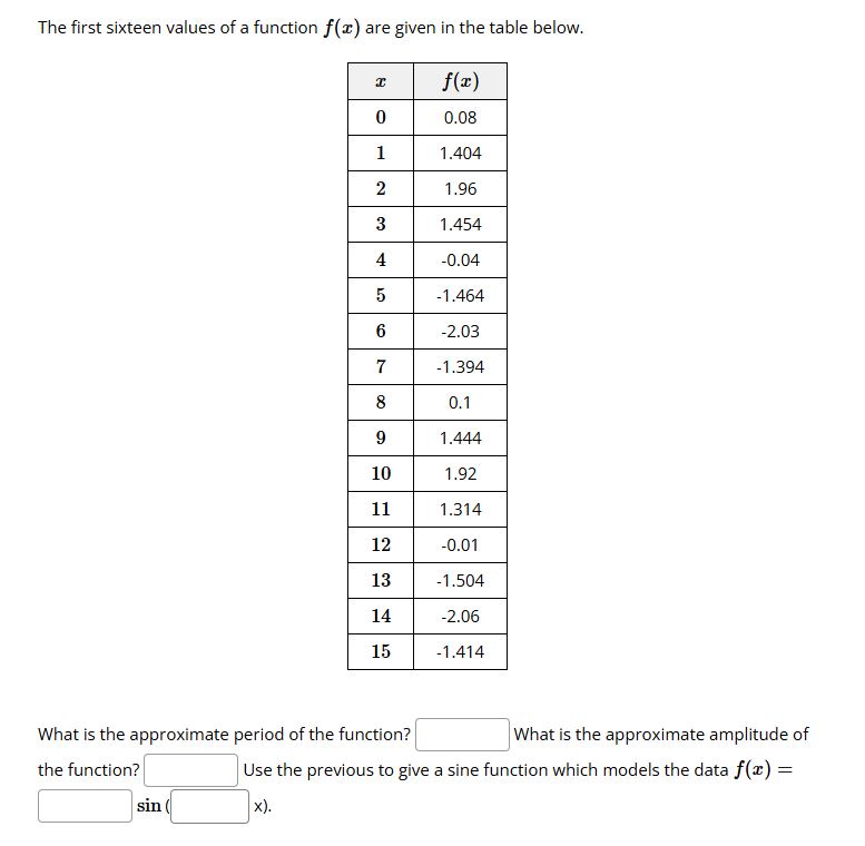 Solved The first sixteen values of ﻿a function f(x) ﻿are | Chegg.com