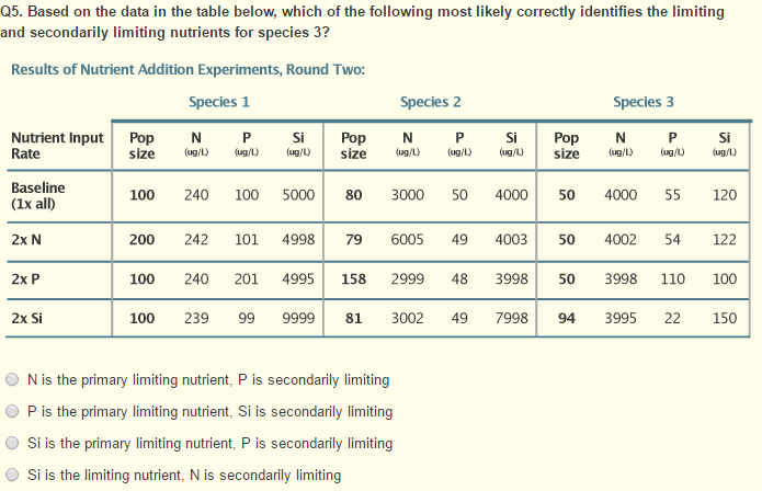 Solved Q5. Based on the data in the table below, which of | Chegg.com