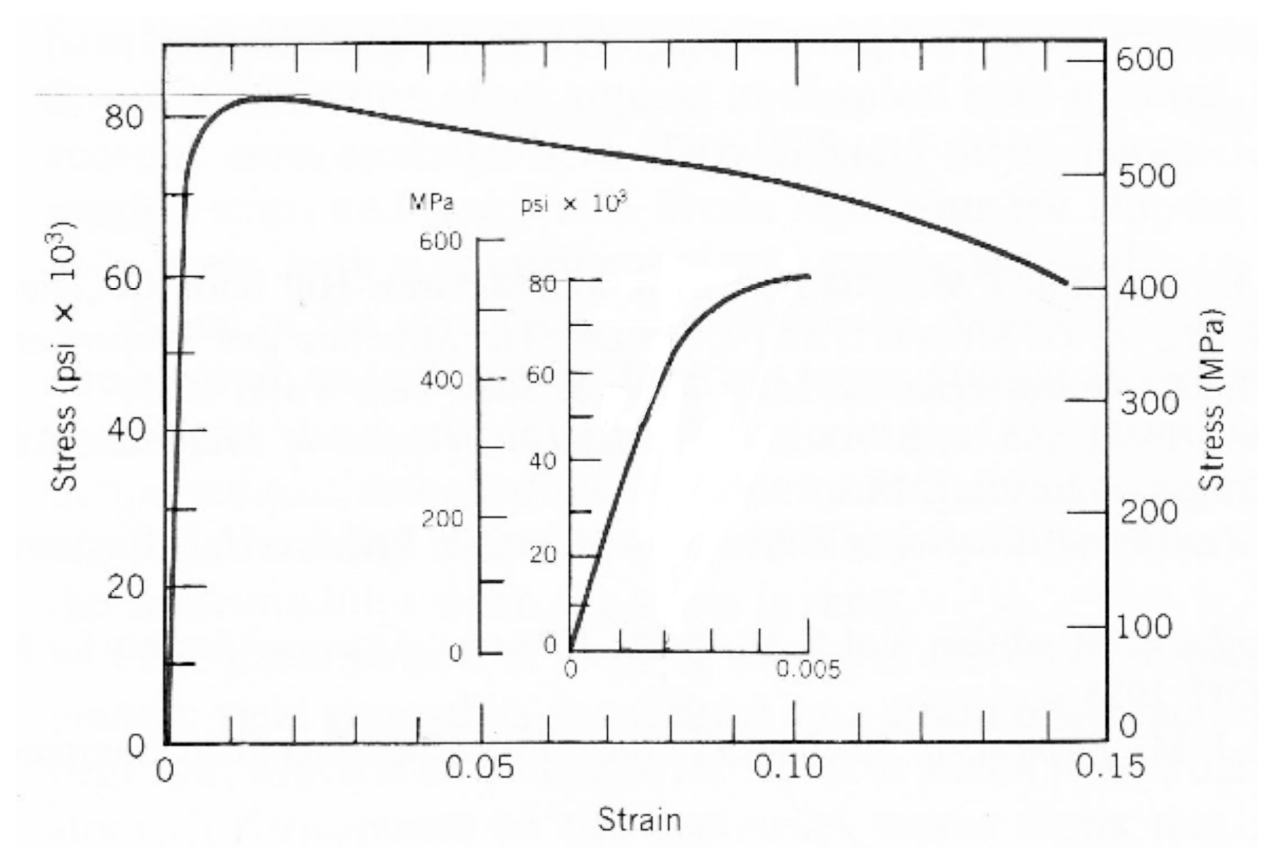 Solved The figure below shows the engineering stress-strain | Chegg.com
