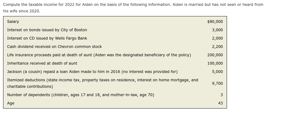 Solved Compute the taxable income for 2022 for Aiden on the | Chegg.com