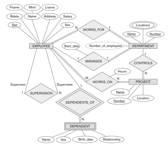 Solved Convert ER diagram to Relational Schema! Convert | Chegg.com