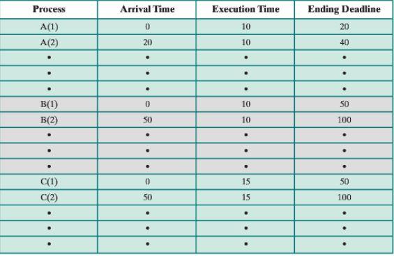 Consider a set of three periodic tasks with the | Chegg.com