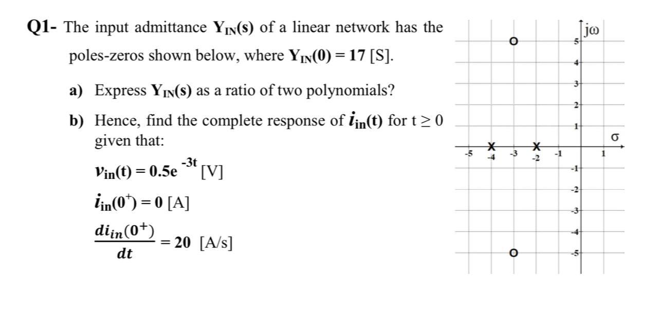 Solved Q1- The input admittance Yin(s) of a linear network | Chegg.com