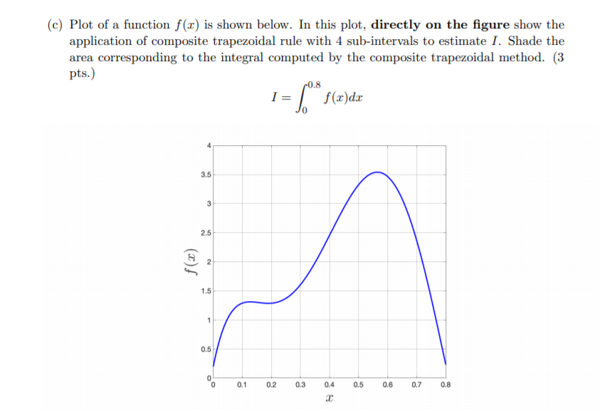 Solved (c) Plot of a function f(x) is shown below. In this | Chegg.com