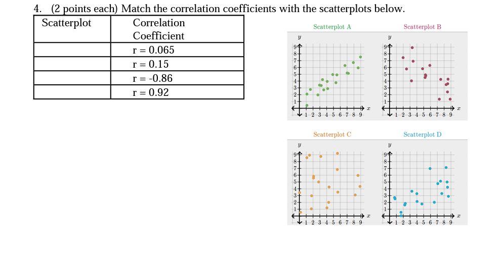 Solved Scatterplot A | Chegg.com