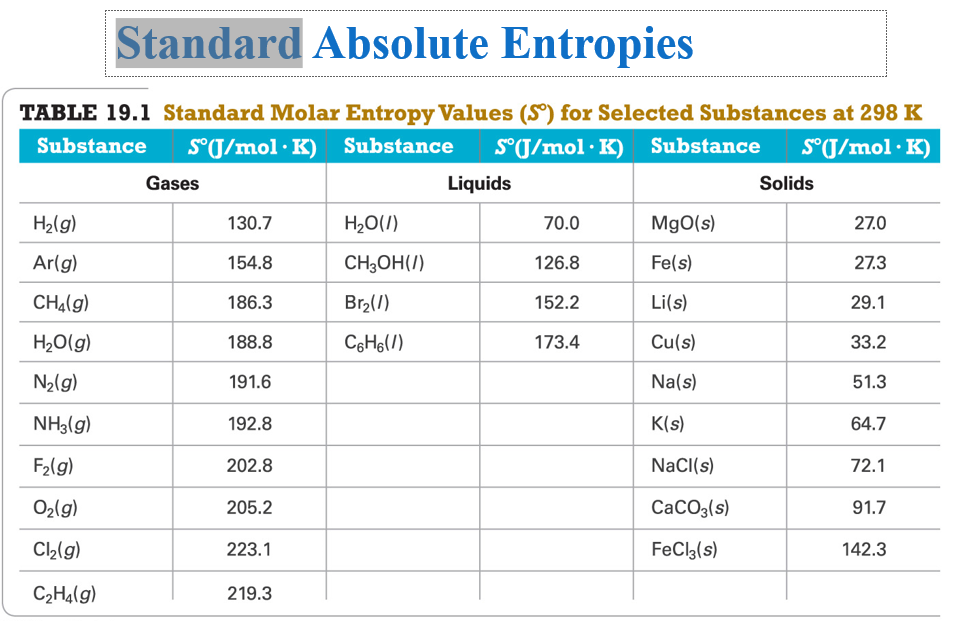 Solved Using data from the appendix, calculate ΔSrxn0 and | Chegg.com