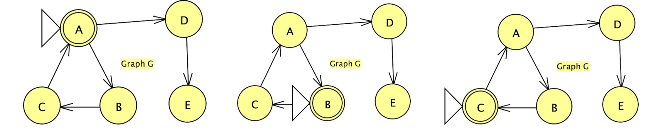Solved Kosaraju’s AlgorithmThe Kosaraju’s algorithm finds | Chegg.com