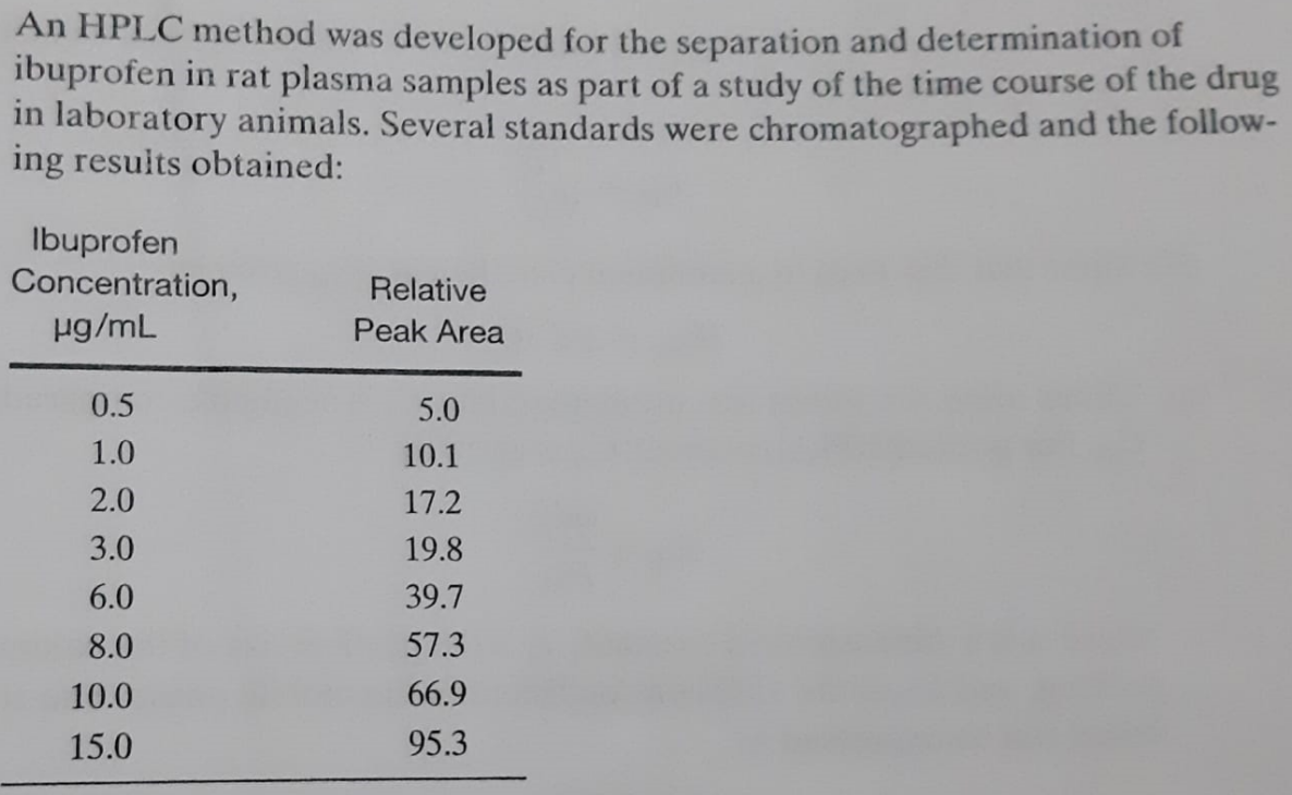 Solved An HPLC method was developed for the separation and | Chegg.com