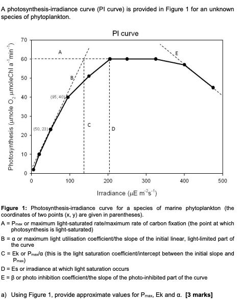 A photosynthesis-irradiance curve (Pl curve) is | Chegg.com