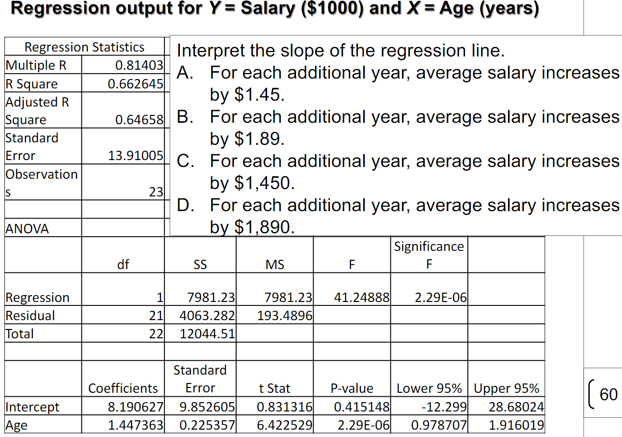 Solved Regression output for Y = Salary ($1000) and X = Age | Chegg.com