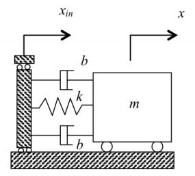 Solved Consider the model for a mechanical dynamic system | Chegg.com