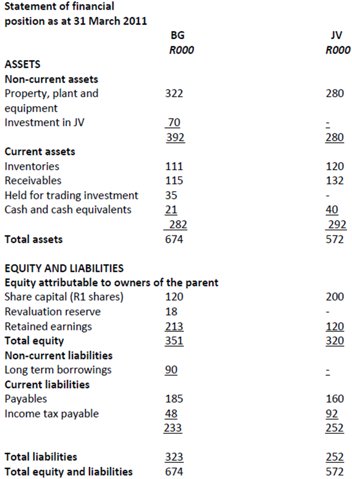 Solved CONSOLIDATED STATEMENT OF FINANCIAL POSITIONBG | Chegg.com