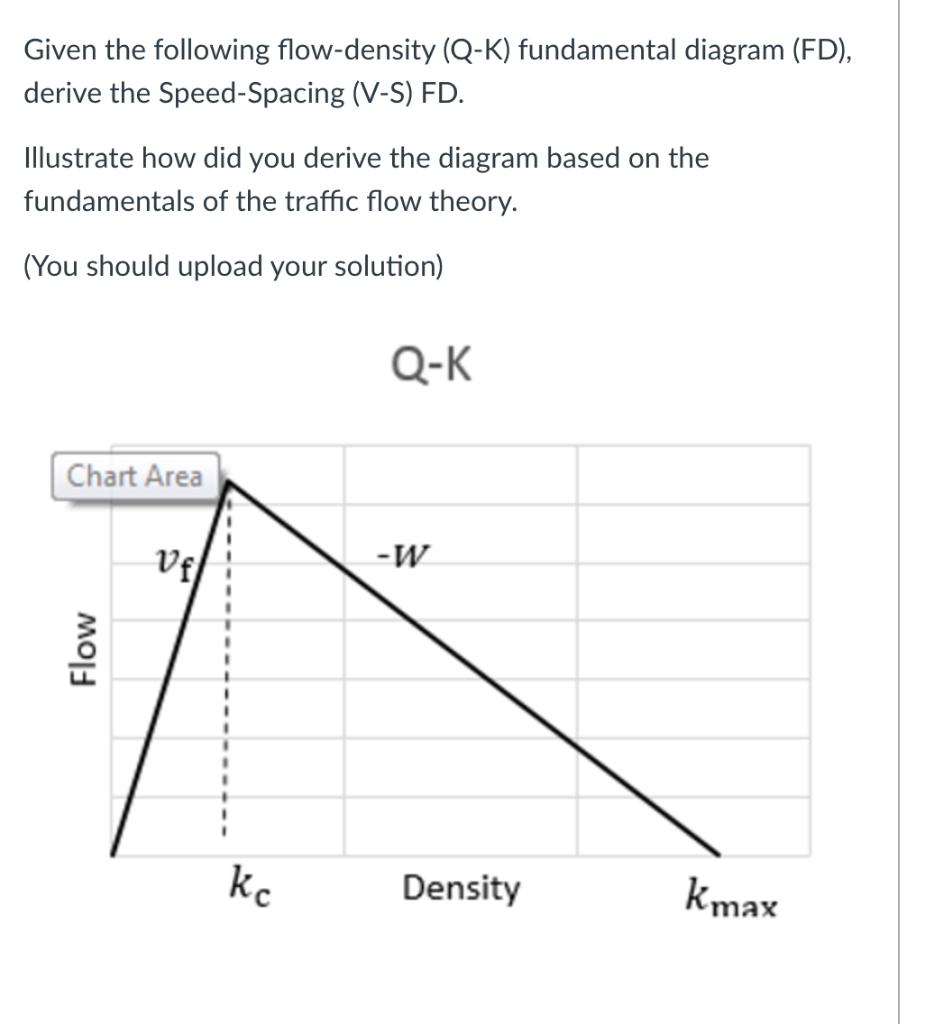 Solved Given the following flow-density (Q-K) fundamental | Chegg.com