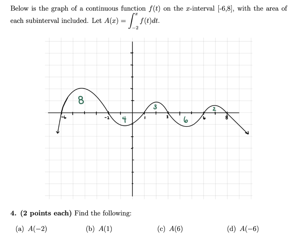 Solved Below is the graph of a continuous function f(t) on | Chegg.com