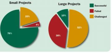 Solved The above diagram shows the percentage of projects | Chegg.com