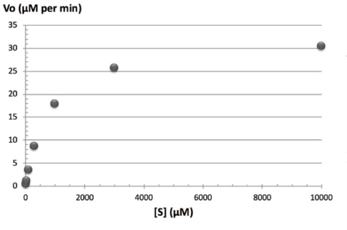 Solved The V0 vs [S] plot shown above is sufficient for | Chegg.com
