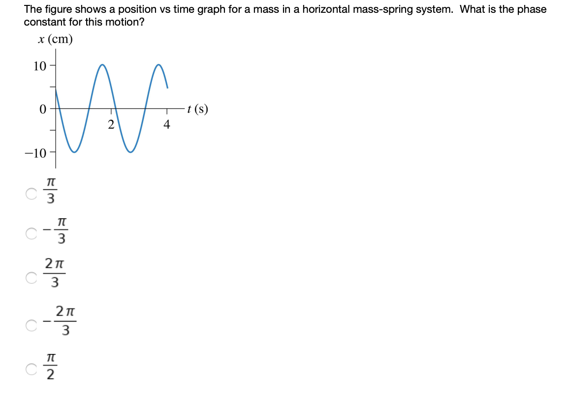 Solved The figure shows a position vs time graph for a mass | Chegg.com