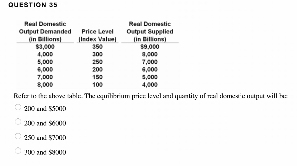 Solved QUESTION 35 Real Domestic Real Domestic Output | Chegg.com