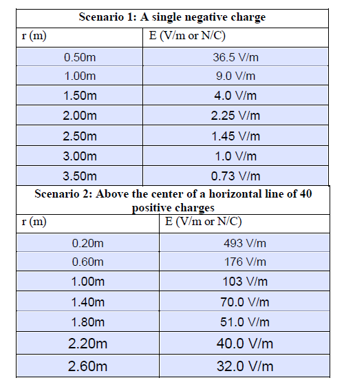 Solved Scenario 1: A single negative charge rm E (V/m or NC) | Chegg.com