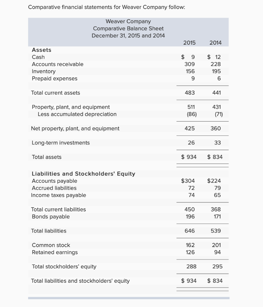 Solved Comparative financial statements for Weaver Company | Chegg.com