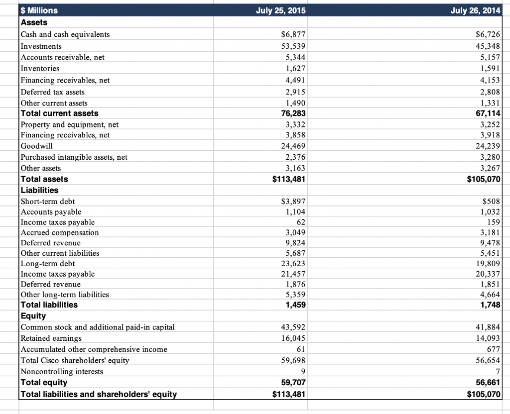 Solved July 25, 2015 July 26, 2014 $6,877 53,539 5,344 1,627 | Chegg.com