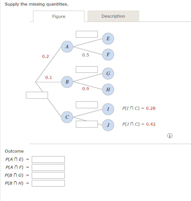 Solved Supply the missing quantities. J(I∩C)=0.28J(J∩C)=0.42 | Chegg.com